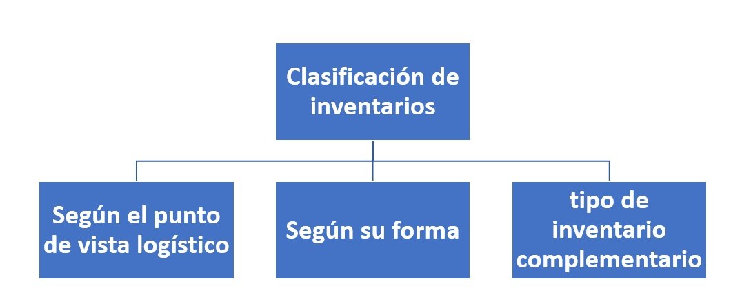 Clasificación de inventarios - ¿Cómo se clasifican?