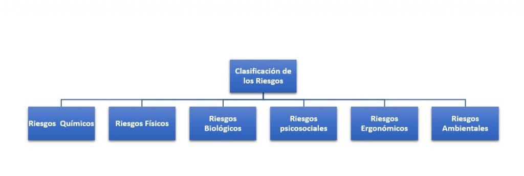 Clasificación de los Riesgos - ¿Cómo se clasifican?