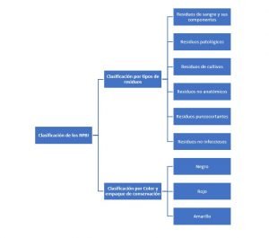 Clasificación de los RPBI - ¿Cómo se clasifican?