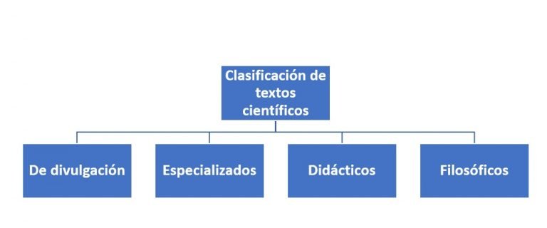 Clasificación de textos científicos - ¿Cómo se clasifican?
