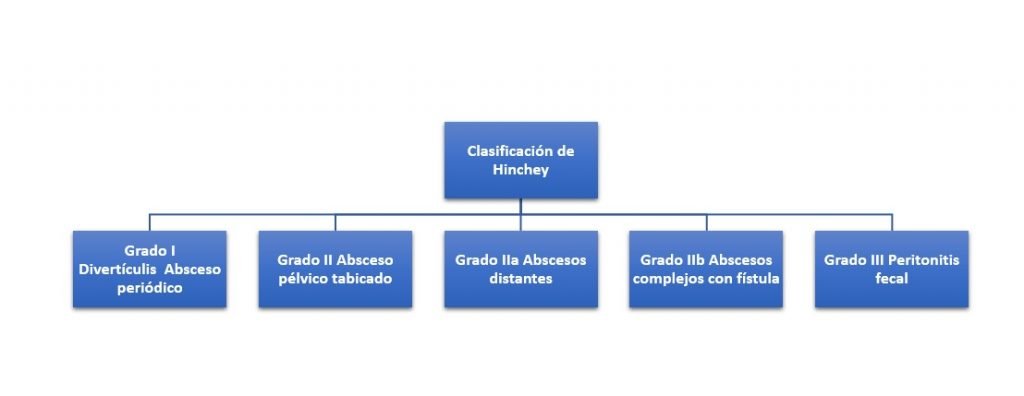 Clasificación de Hinchey (modificada) - ¿Cómo se clasifican?
