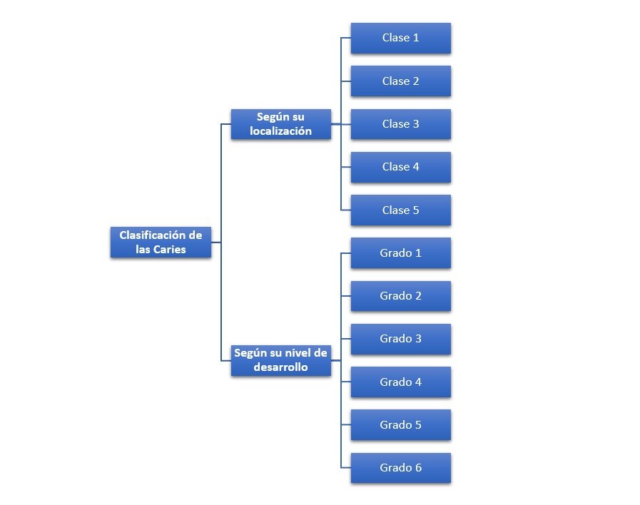 Clasificación de Caries - ¿Cómo se clasifican?