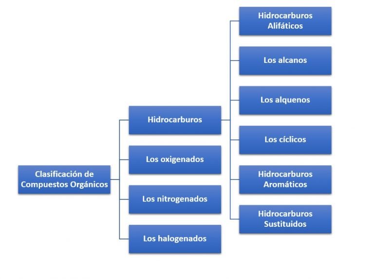 Clasificación de Compuestos Orgánicos - ¿Cómo se clasifican? Clasificación de Compuestos Orgánicos - ¿Cómo se clasifican?