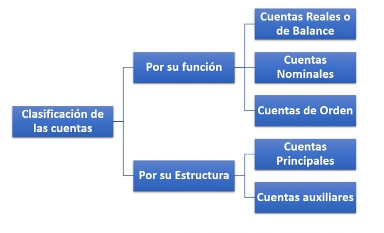 Clasificación de las cuentas - ¿Cómo se clasifican? Clasificación de las cuentas - ¿Cómo se clasifican?