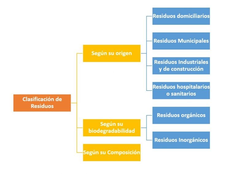 Clasificación de residuos - ¿Cómo se clasifican?
