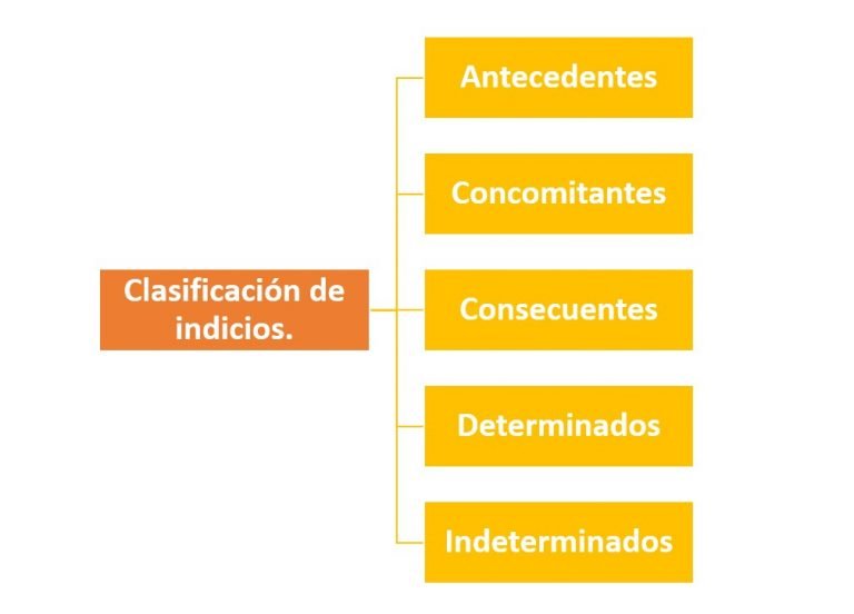 Clasificación de indicios - ¿Cómo se clasifican?