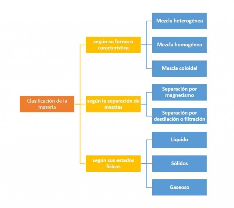 Clasificación de la materia - ¿Cómo se clasifican?