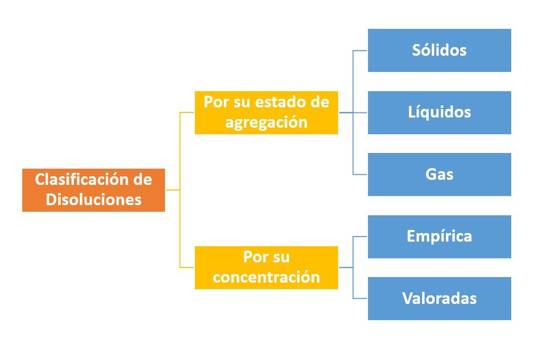 Clasificación de Disoluciones - ¿Cómo se clasifican?