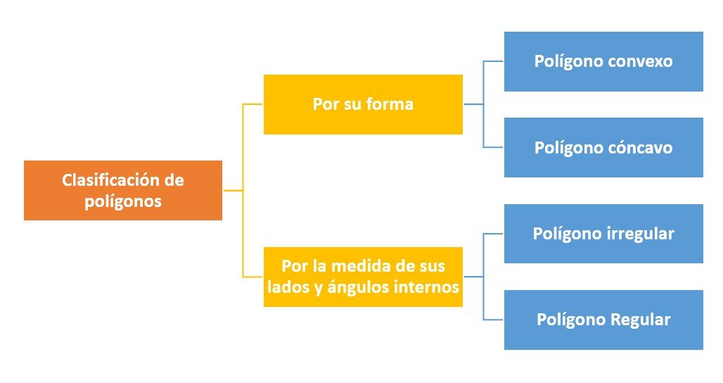 Clasificación de polígonos - ¿Cómo se clasifican?