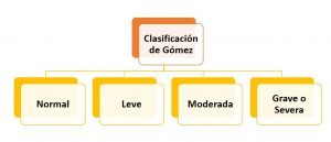 Clasificación de Gómez - ¿Cómo se clasifican?