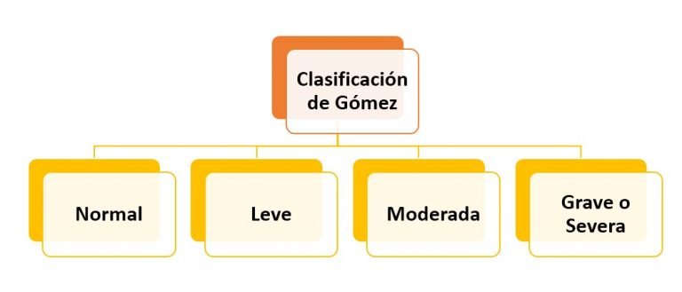 Clasificación de Gómez - ¿Cómo se clasifican?