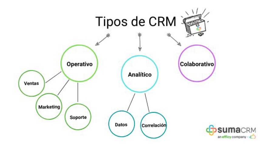¿Qué es un CRM? - ¿Cómo se clasifican? ¿Qué es un CRM? - ¿Cómo se clasifican?