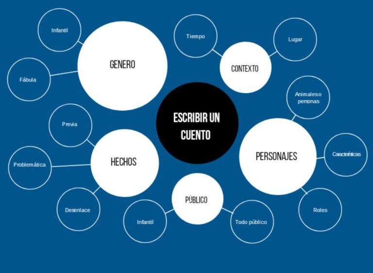 5 Ejemplos de Mapas Mentales - ¿Cómo se clasifican?