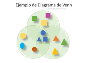 9 Ejemplos de Diagramas de Venn - ¿Cómo se clasifican?