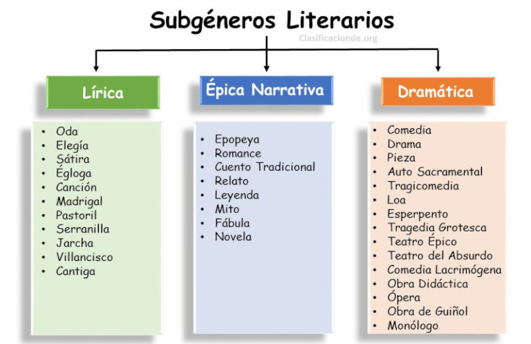 Clasificación de Subgéneros Literarios - ¿Cómo se clasifican?