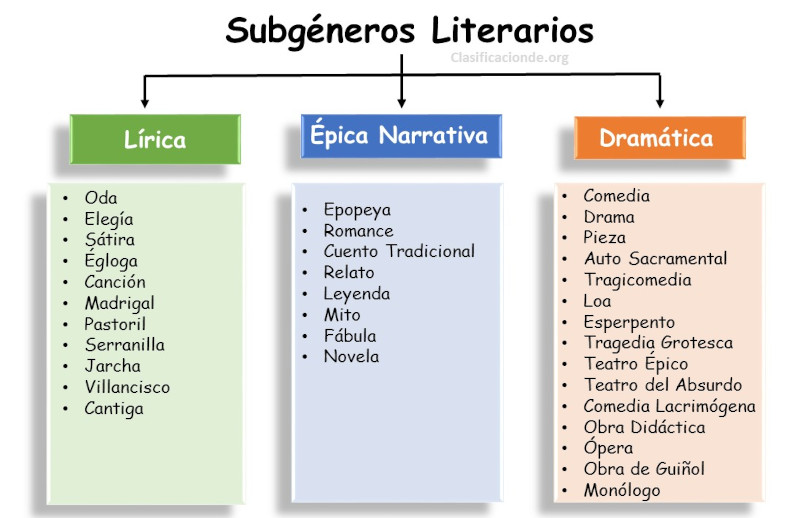 Clasificación de Subgéneros Literarios - ¿Cómo se clasifican?