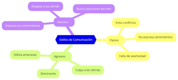 3 Estilos de Comunicación: Asertiva, Pasiva y Agresiva - ¿Cómo se clasifican?