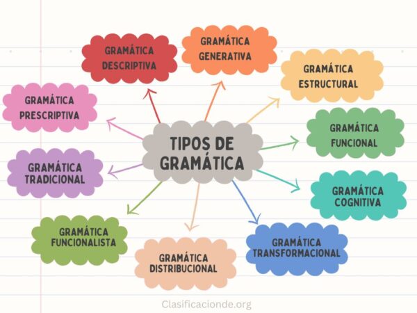 10 Tipos de Gramática - ¿Cómo se clasifican?