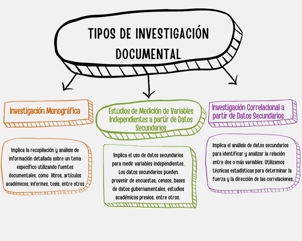 3 Tipos de Investigación Documental: Definiciones y EjemploS - ¿Cómo se clasifican?