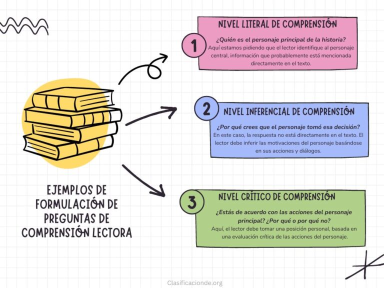 15 Ejemplos de Formulación de Preguntas de Comprensión Lectora: Literal, Inferencial y Crítica ...