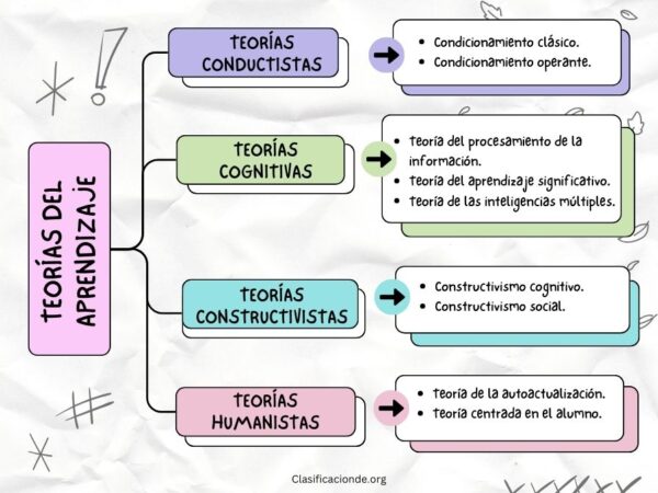 Clasificación de las Teorías del Aprendizaje - ¿Cómo se clasifican?