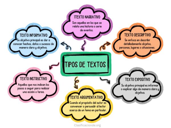 6 Tipos de Textos - ¿Cómo se clasifican?