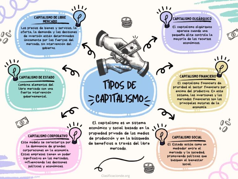 6 Tipos de Capitalismo - ¿Cómo se clasifican?