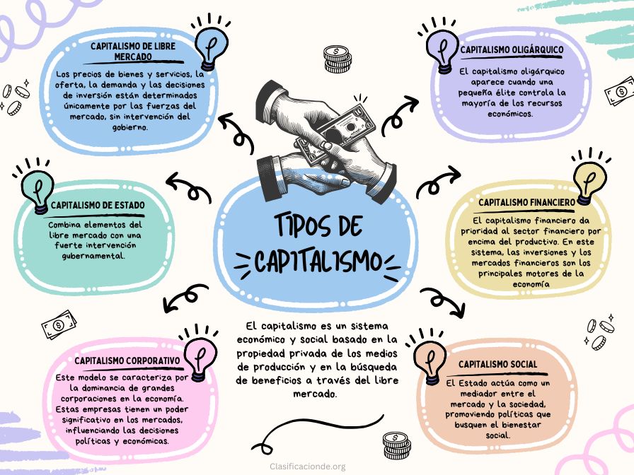 6 Tipos de Capitalismo - ¿Cómo se clasifican?