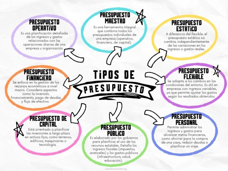 Tipos de Presupuesto - ¿Cómo se clasifican?