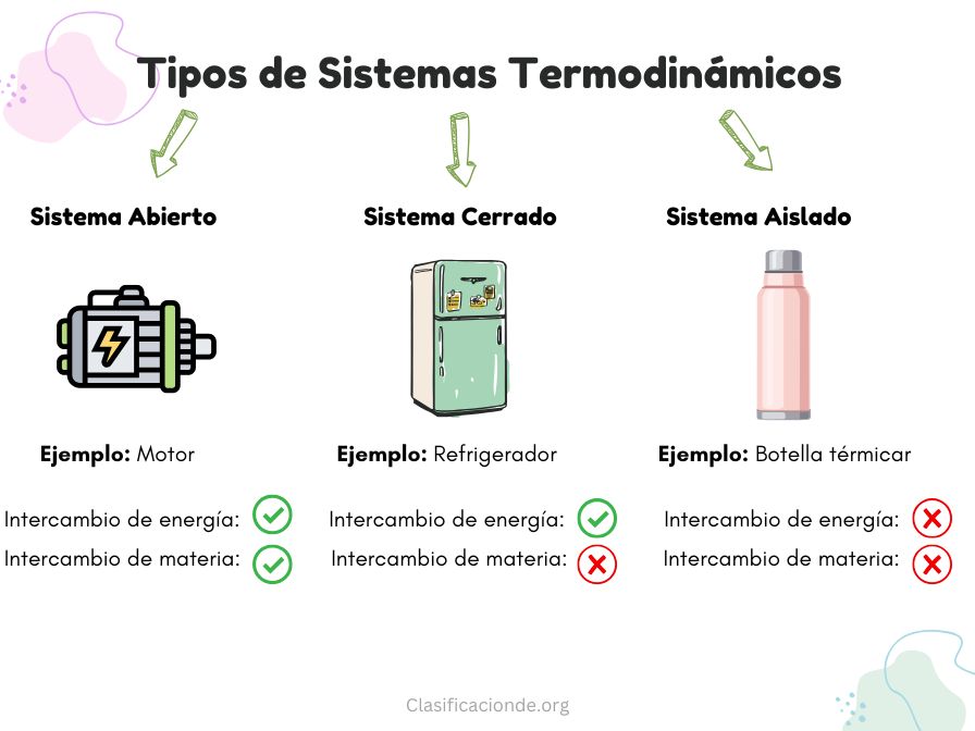 Tipos de Sistemas Termodinámicos - ¿Cómo se clasifican?