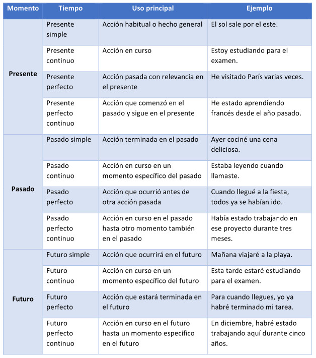 Clasificación de los tiempos verbales - ¿Cómo se clasifican?