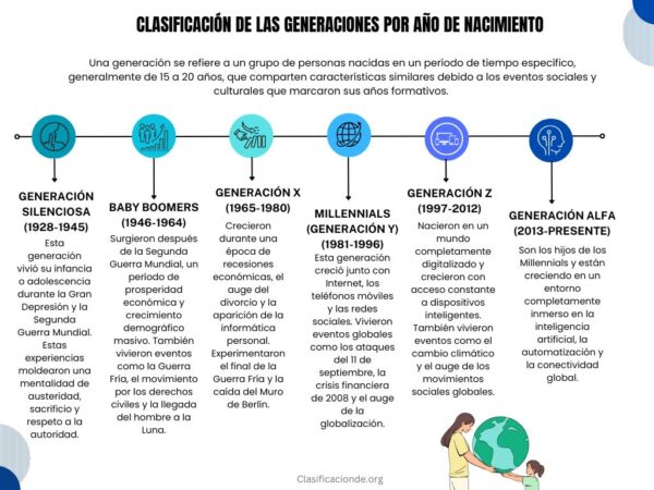 Clasificación de las Generaciones por Año de Nacimiento - ¿Cómo se ...
