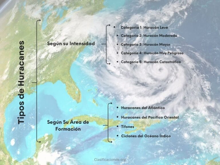 Tipos de Huracanes: Una Guía Completa - ¿Cómo se clasifican?